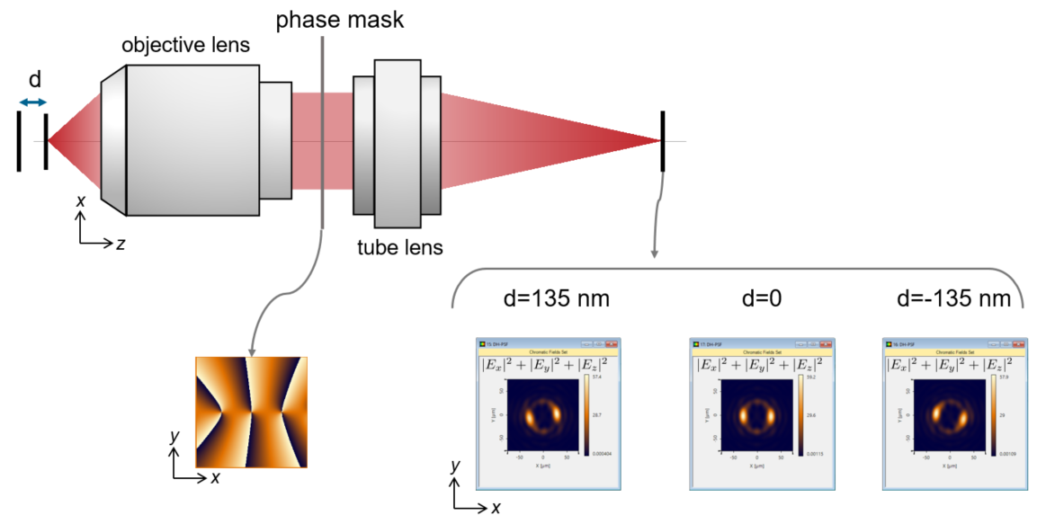 Double-Helix PSF for 3D Imaging Microscopy - LightTrans
